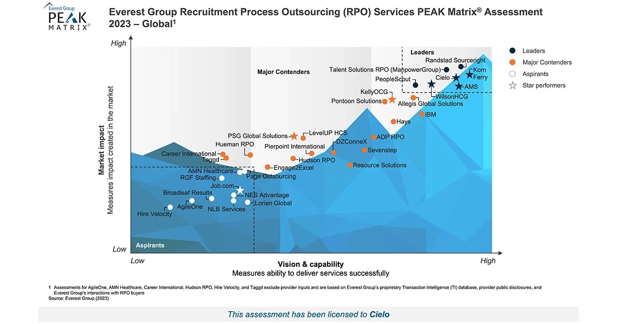 Cielo tops Everest Group's 2023 PEAK Matrix | Cielo